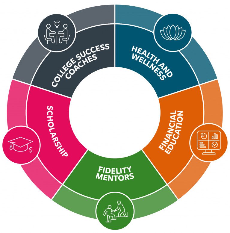 Fidelity Scholars Program Overview - UNCF