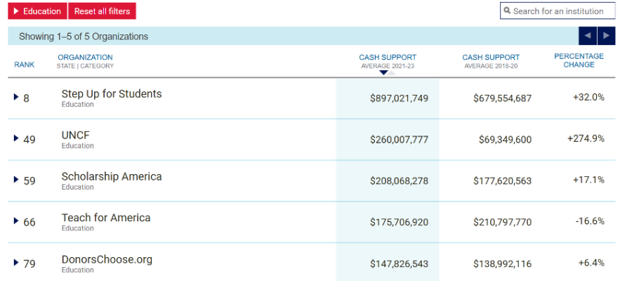 UNCF Ranks 2nd Fastest-Growing Nonprofit Among America’s 100 Favorite ...
