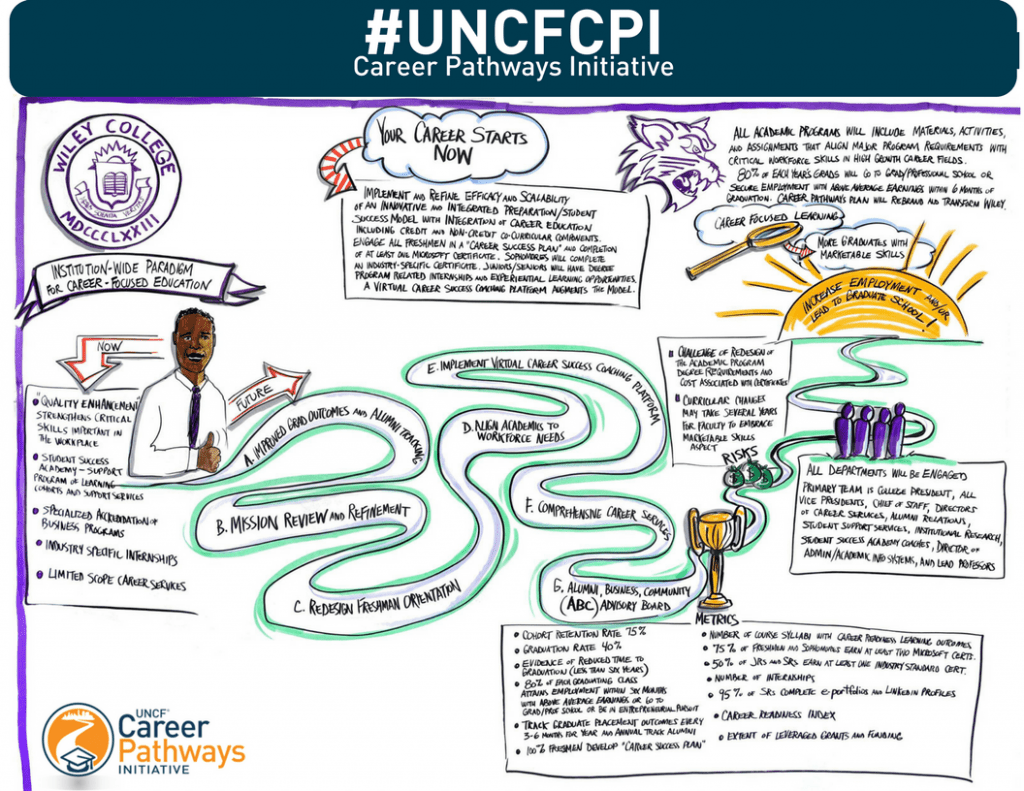 CPI Vision Maps - UNCF