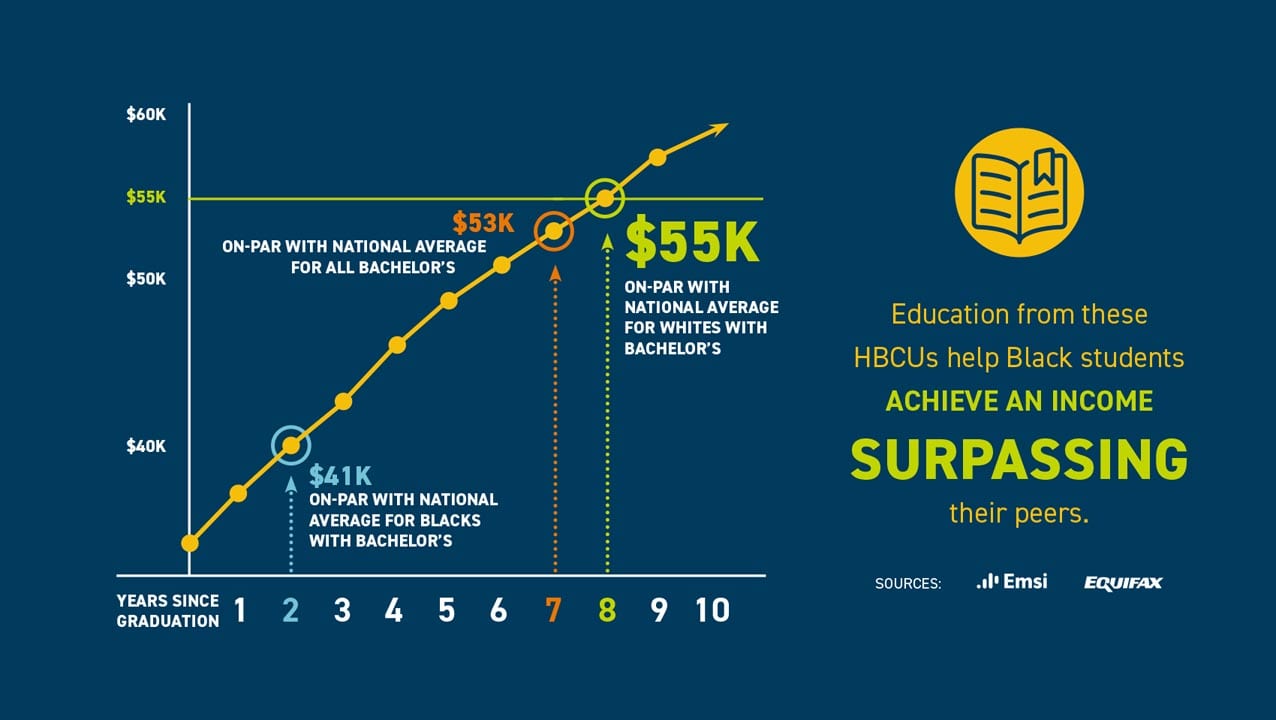 The HBCU Effect® - UNCF
