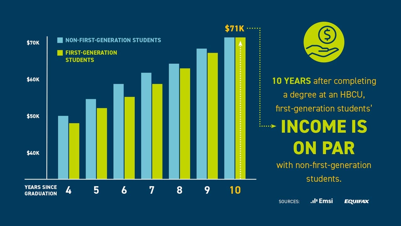 The HBCU Effect® - UNCF